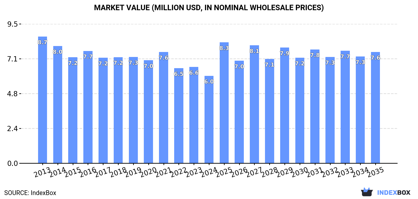 Market Value (million USD, nominal wholesale prices)