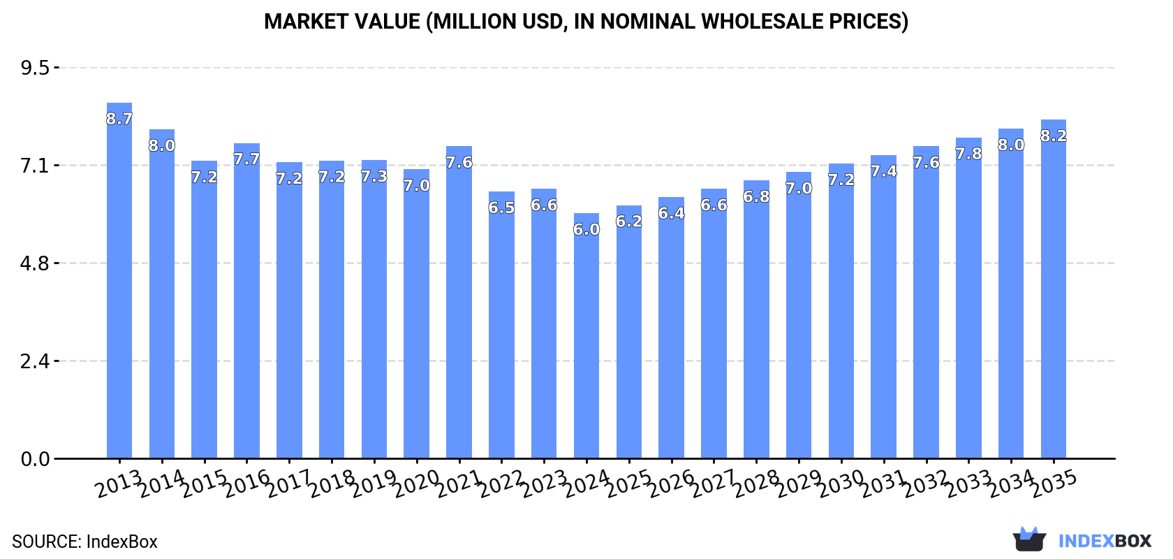Market Value (million USD, nominal wholesale prices)
