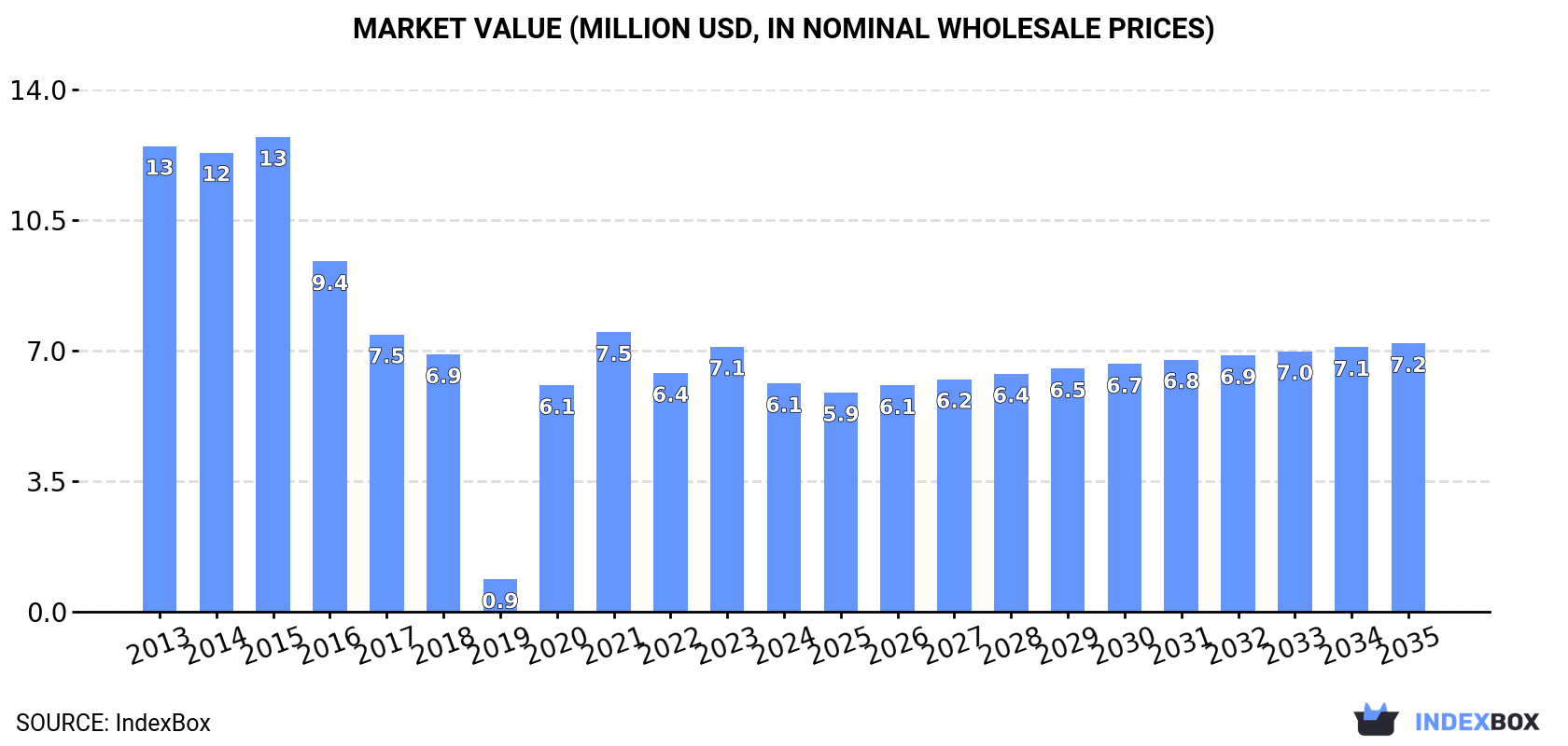 Market Value (million USD, nominal wholesale prices)