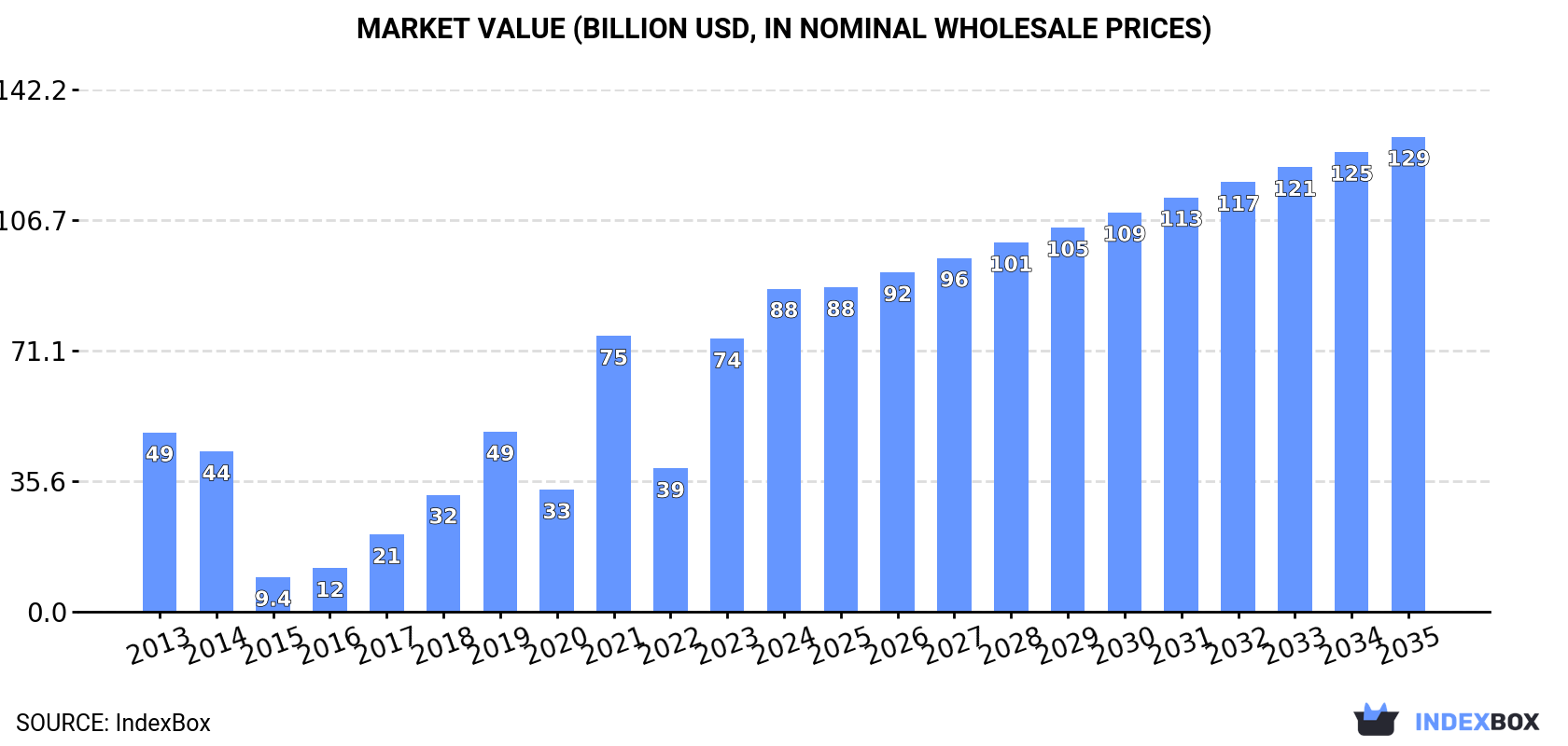 Market Value (billion USD, nominal wholesale prices)