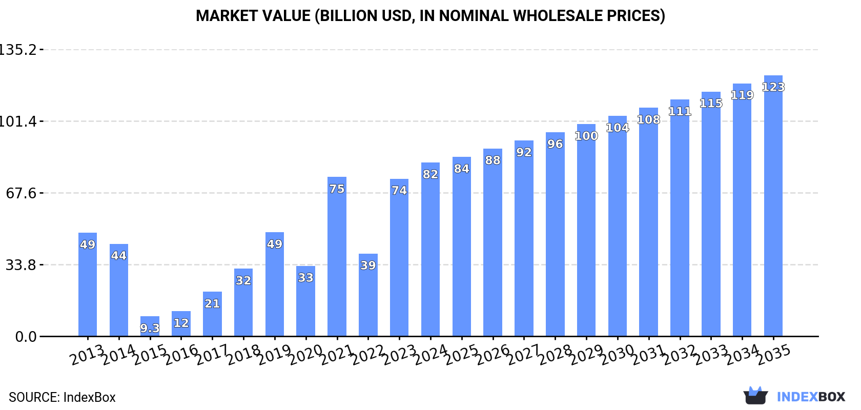 Market Value (billion USD, nominal wholesale prices)