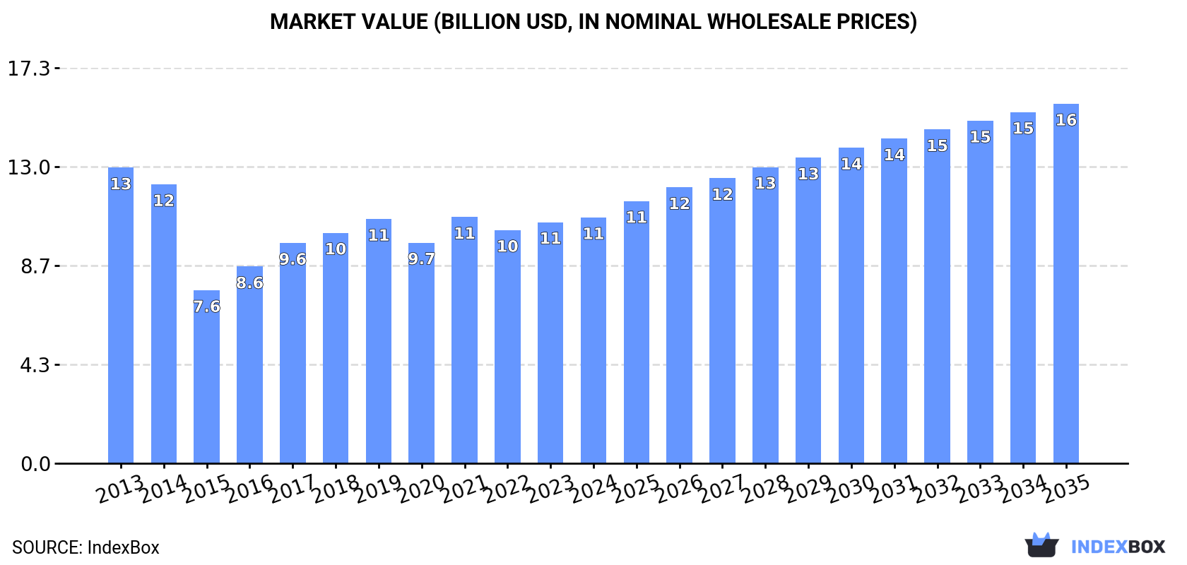 Market Value (billion USD, nominal wholesale prices)