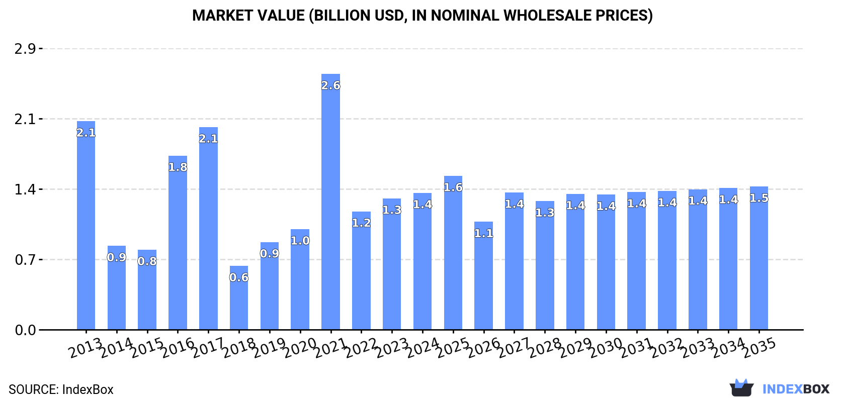Market Value (billion USD, nominal wholesale prices)