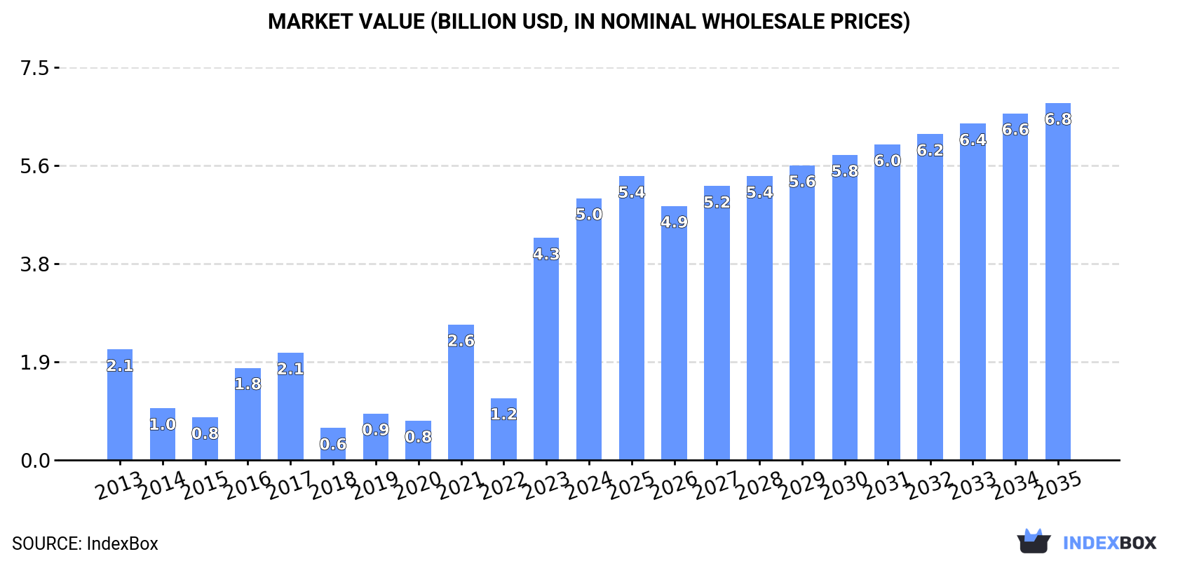 Market Value (billion USD, nominal wholesale prices)