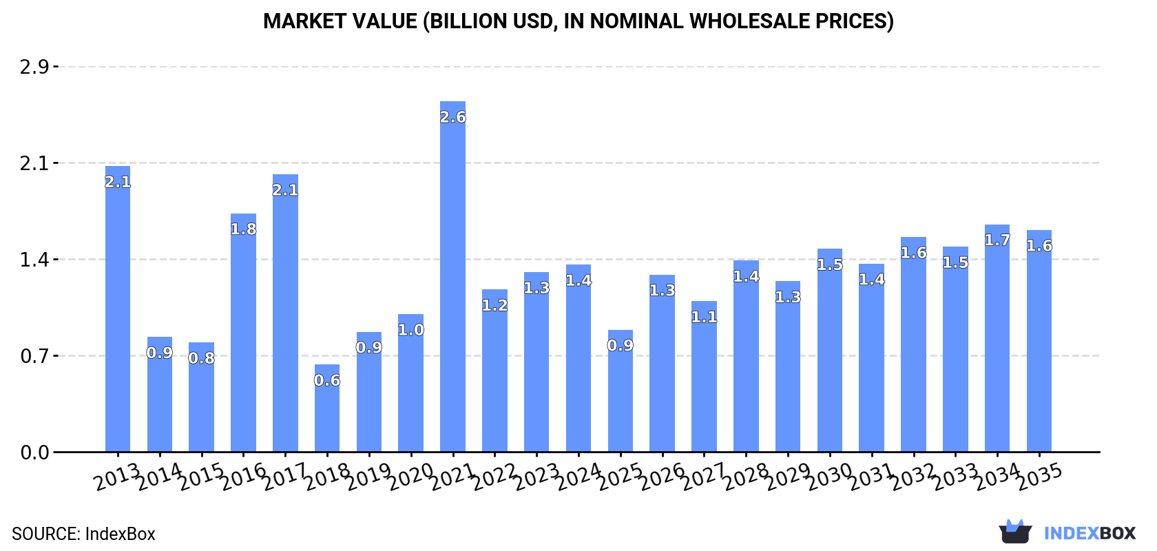 Market Value (billion USD, nominal wholesale prices)
