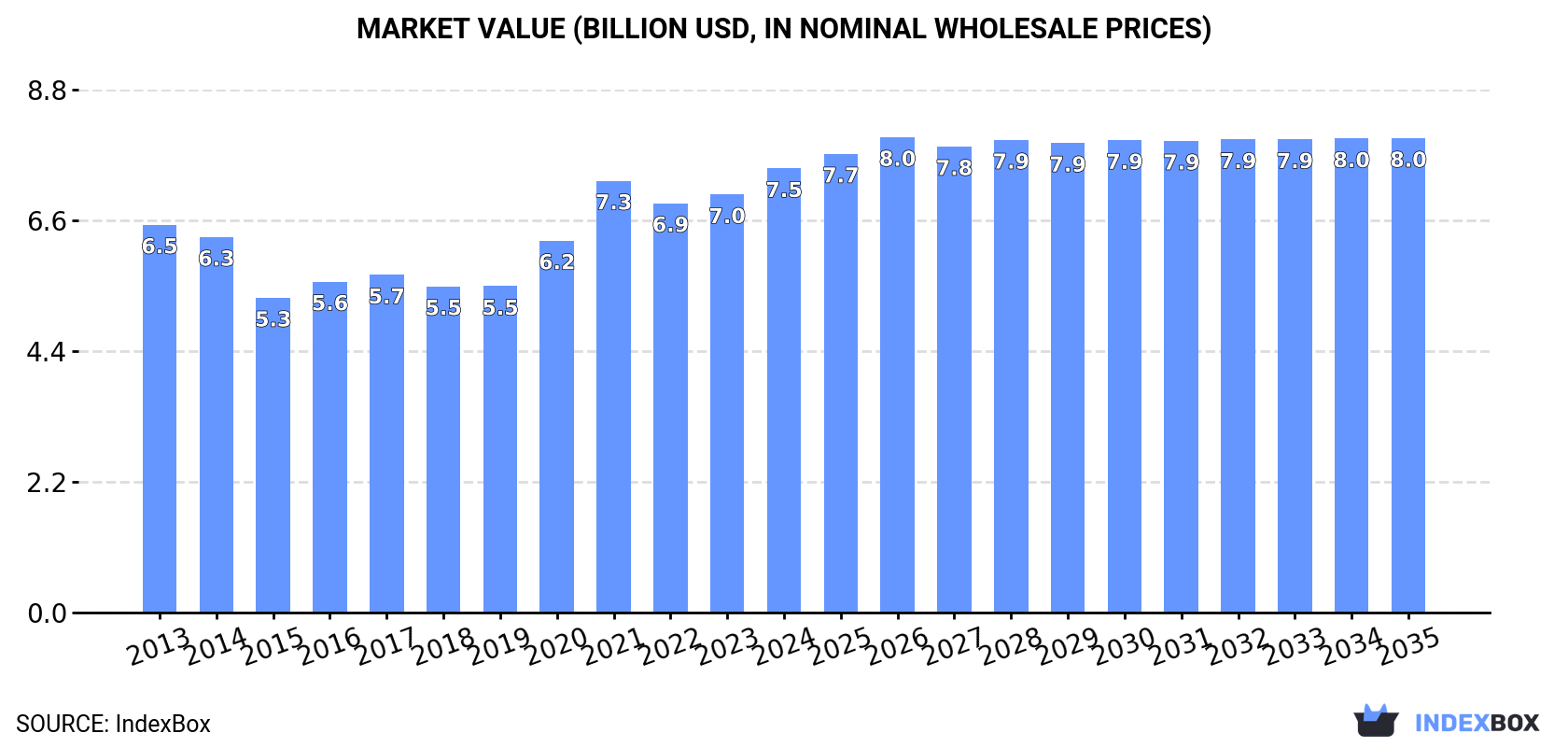 Market Value (billion USD, nominal wholesale prices)