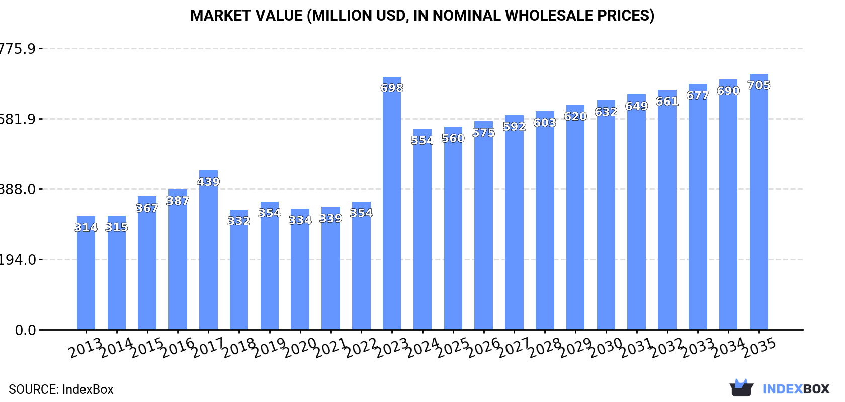 Market Value (million USD, nominal wholesale prices)