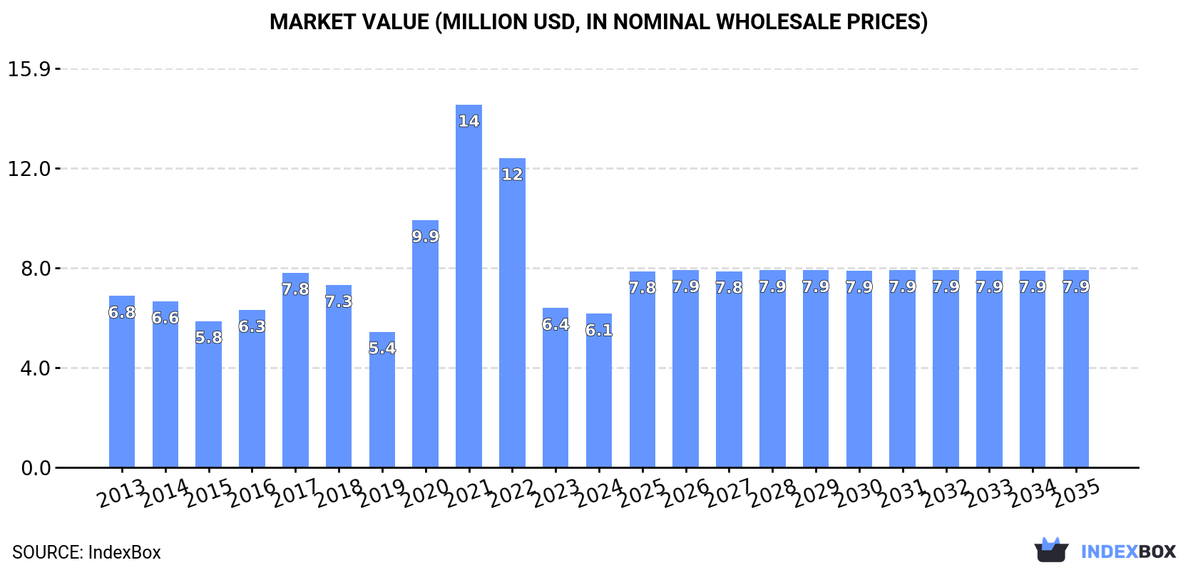 Market Value (million USD, nominal wholesale prices)