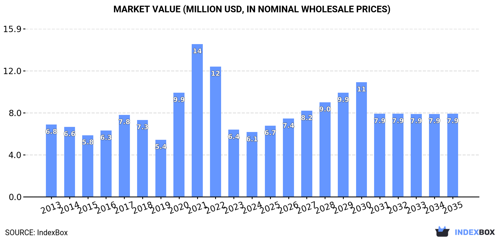 Market Value (million USD, nominal wholesale prices)