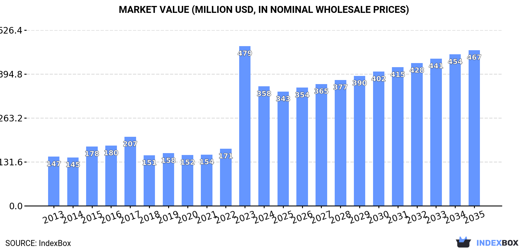 Market Value (million USD, nominal wholesale prices)