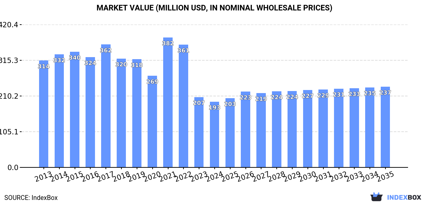 Market Value (million USD, nominal wholesale prices)