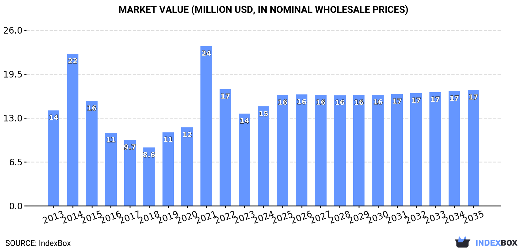 Market Value (million USD, nominal wholesale prices)