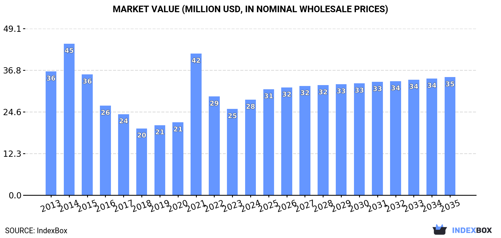 Market Value (million USD, nominal wholesale prices)