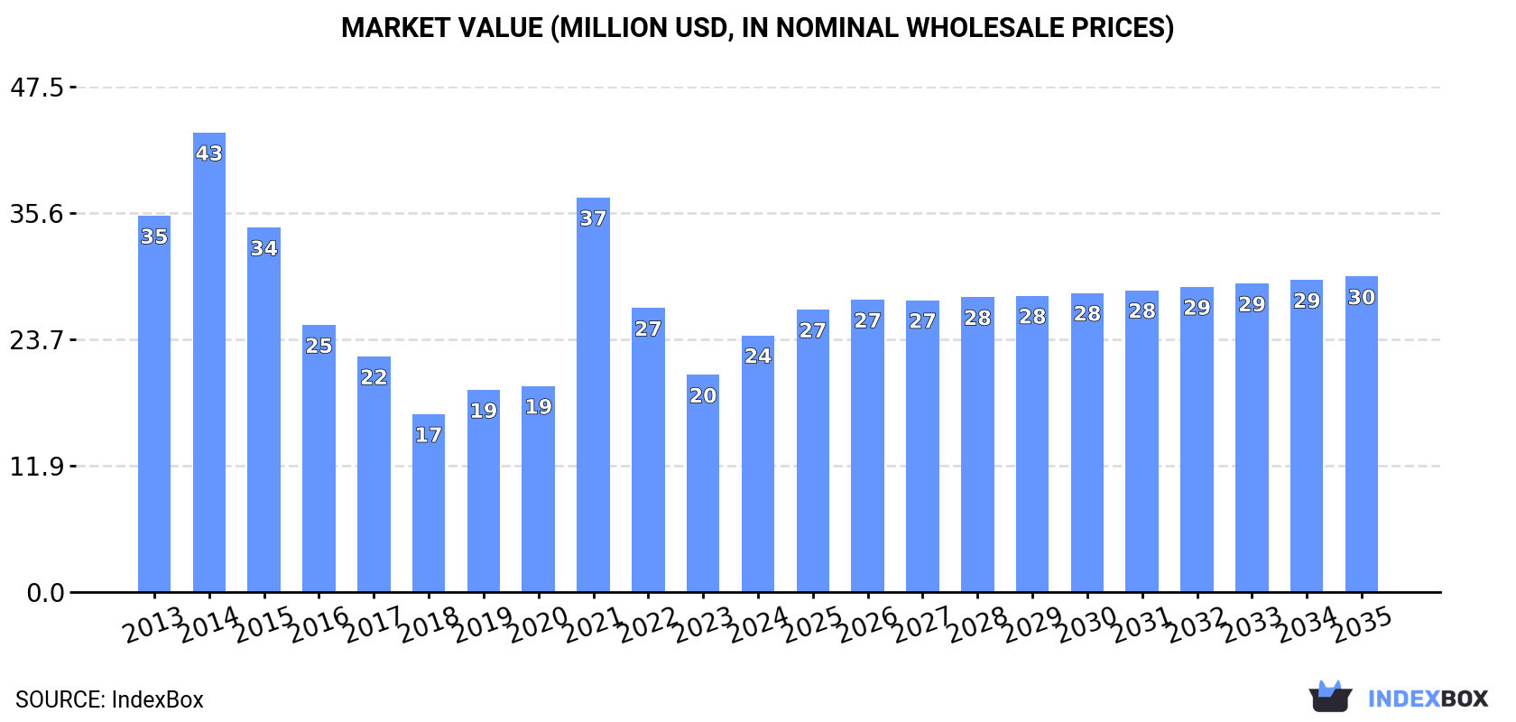 Market Value (million USD, nominal wholesale prices)