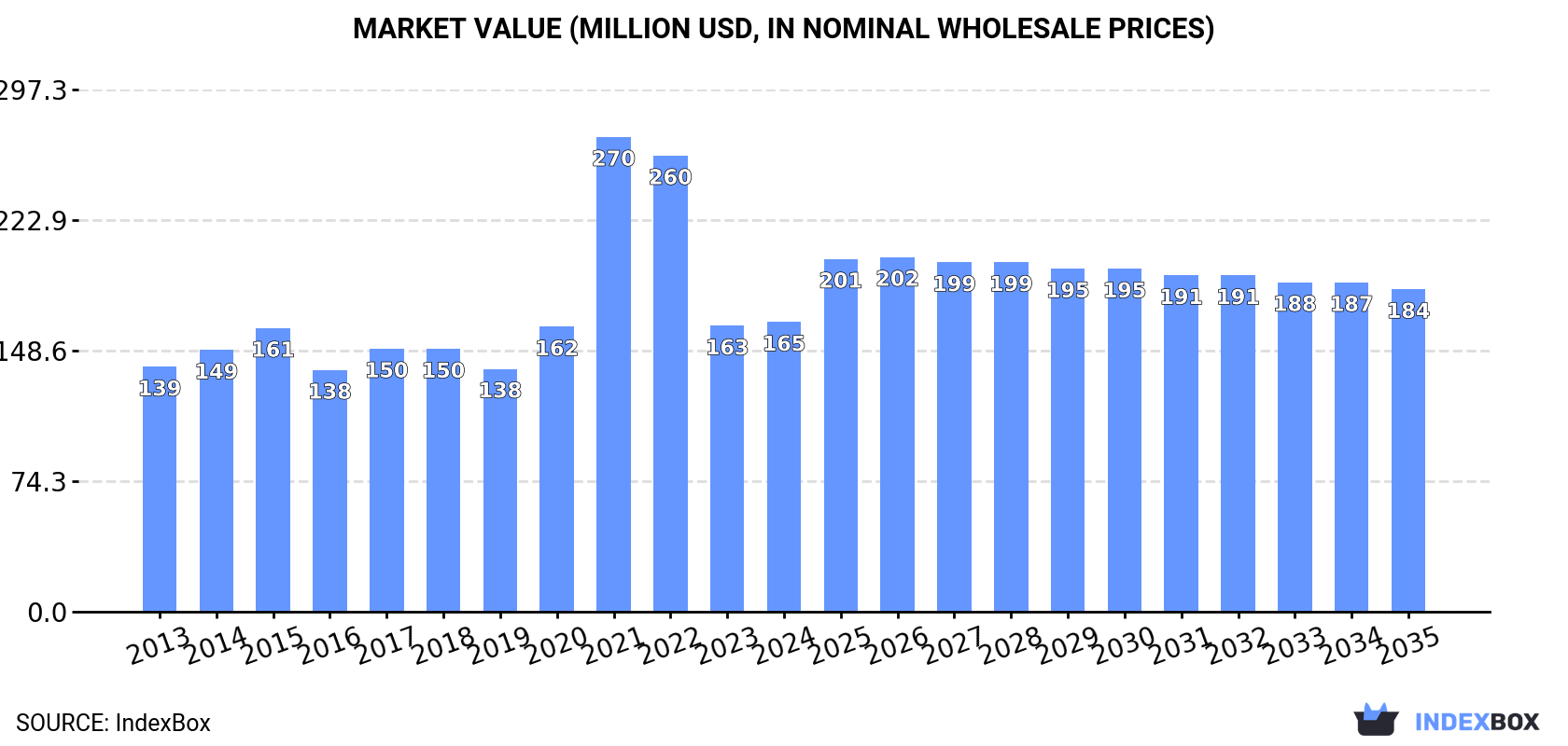 Market Value (million USD, nominal wholesale prices)