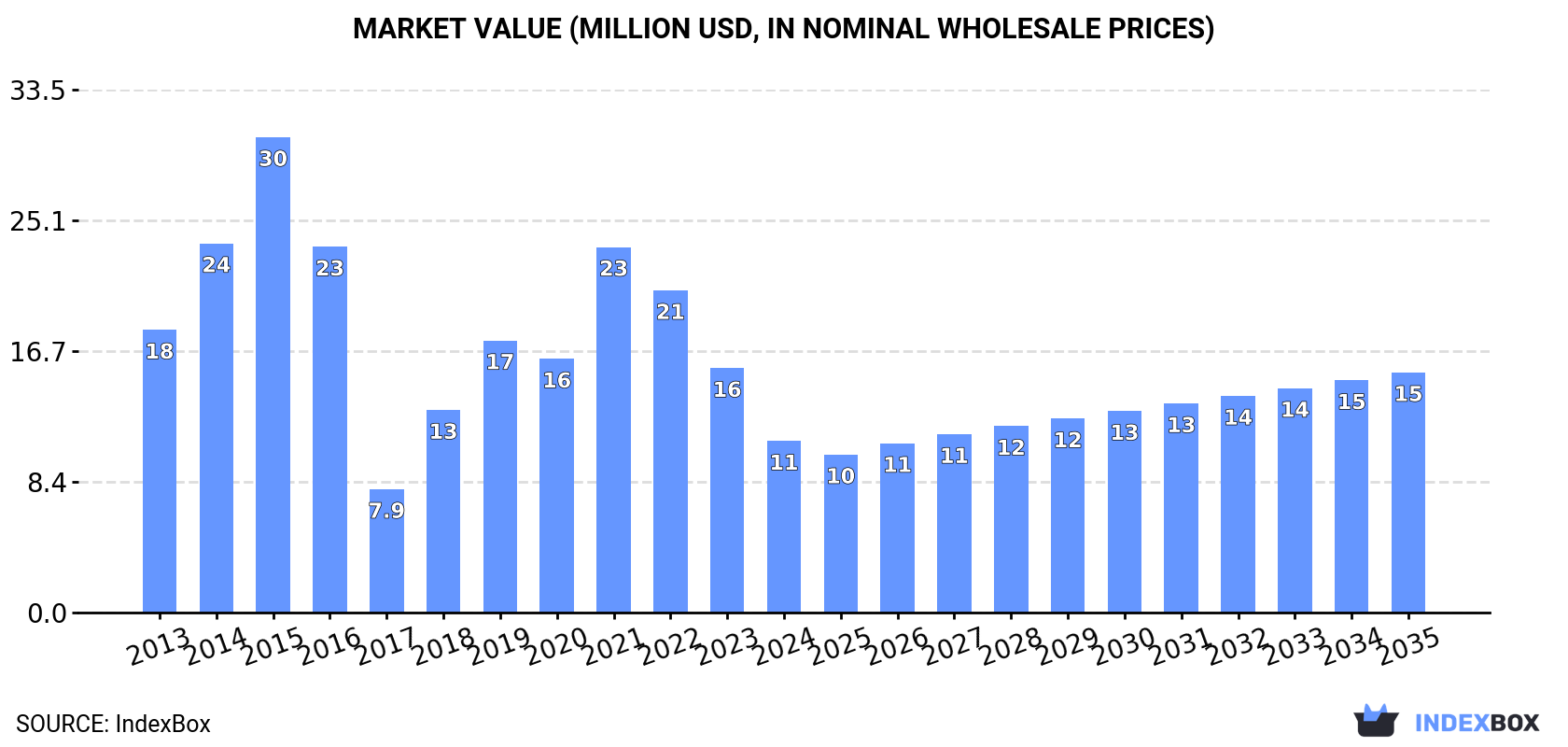 Market Value (million USD, nominal wholesale prices)