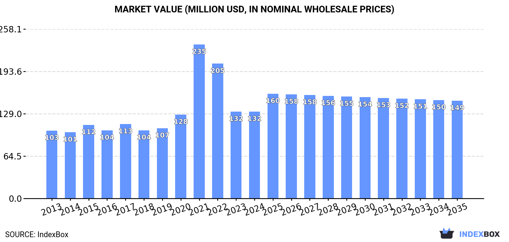 Market Value (million USD, nominal wholesale prices)