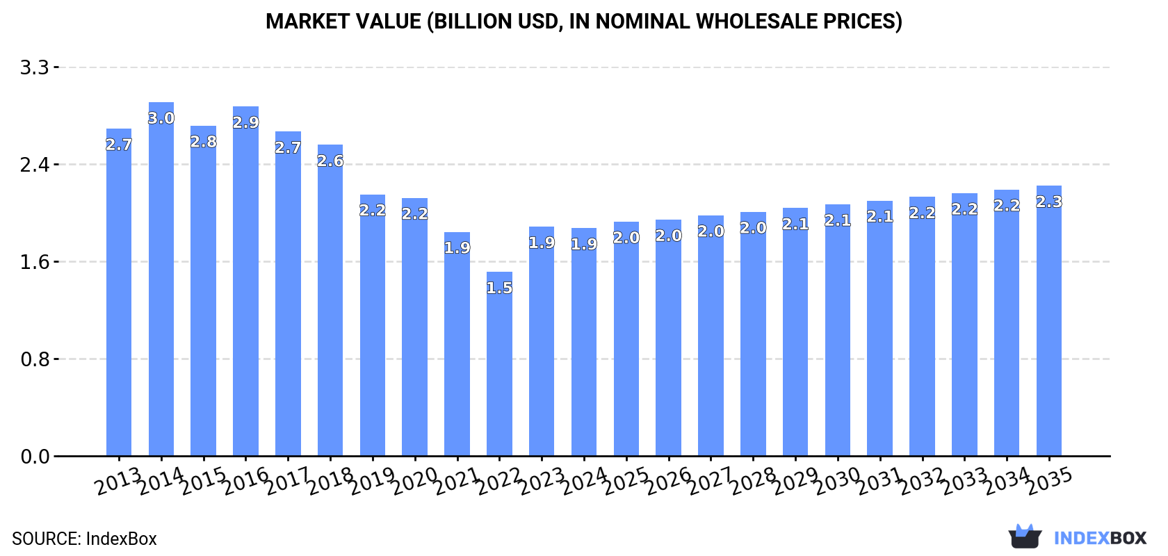 Market Value (billion USD, nominal wholesale prices)