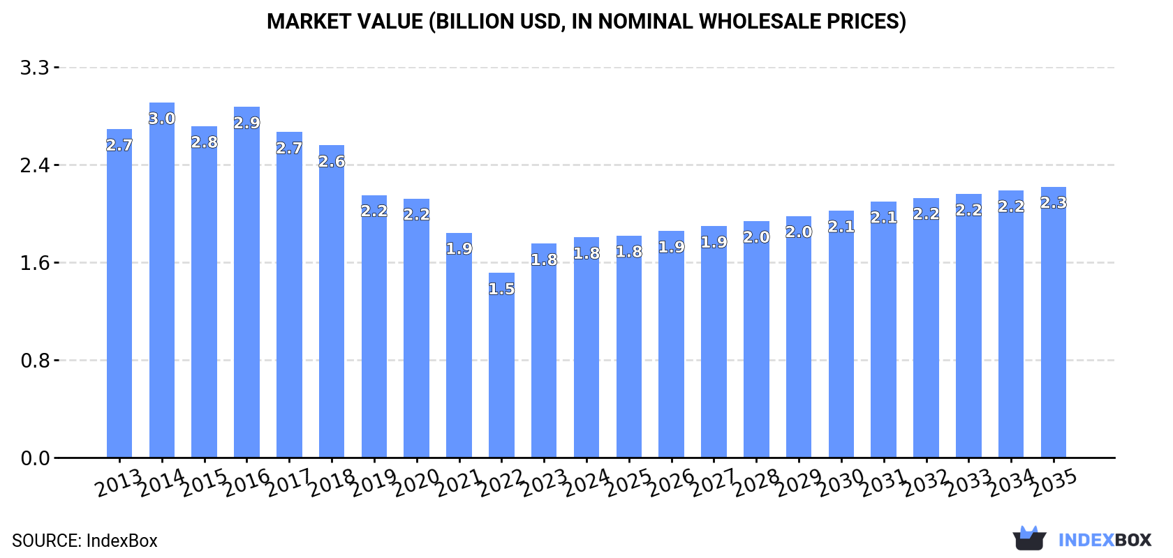 Market Value (billion USD, nominal wholesale prices)