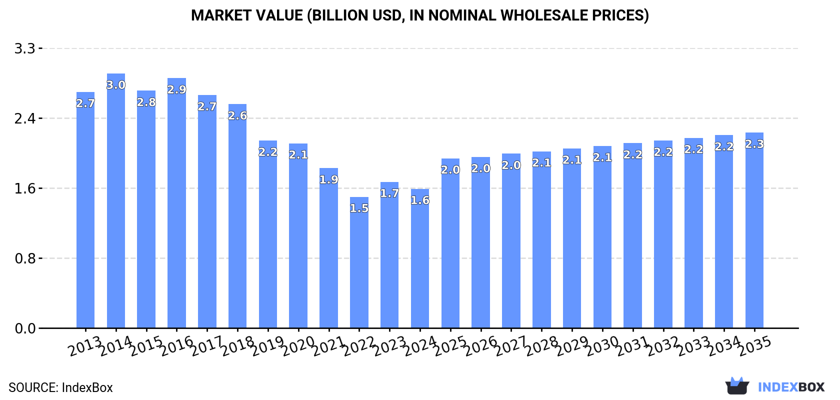 Market Value (billion USD, nominal wholesale prices)