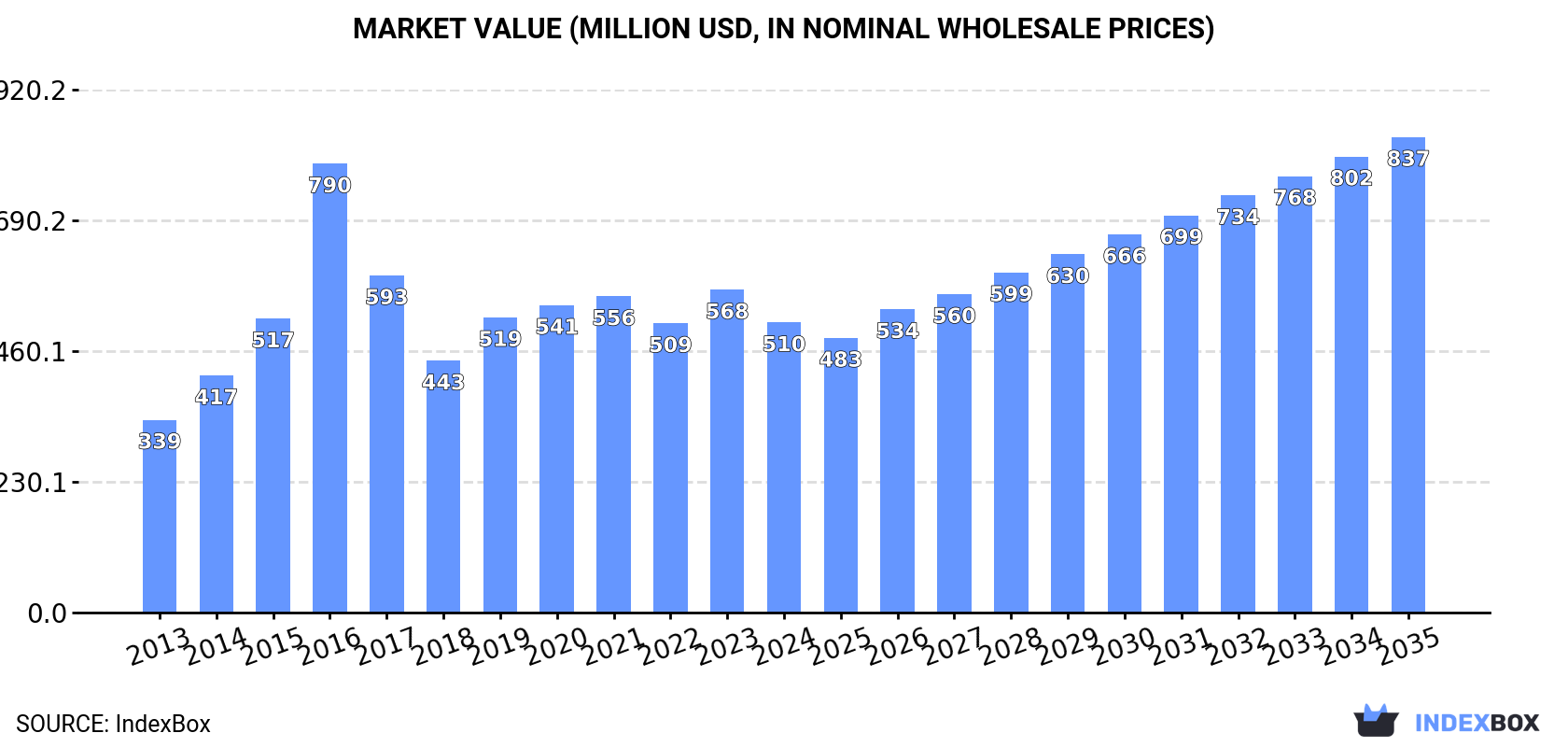 Market Value (million USD, nominal wholesale prices)
