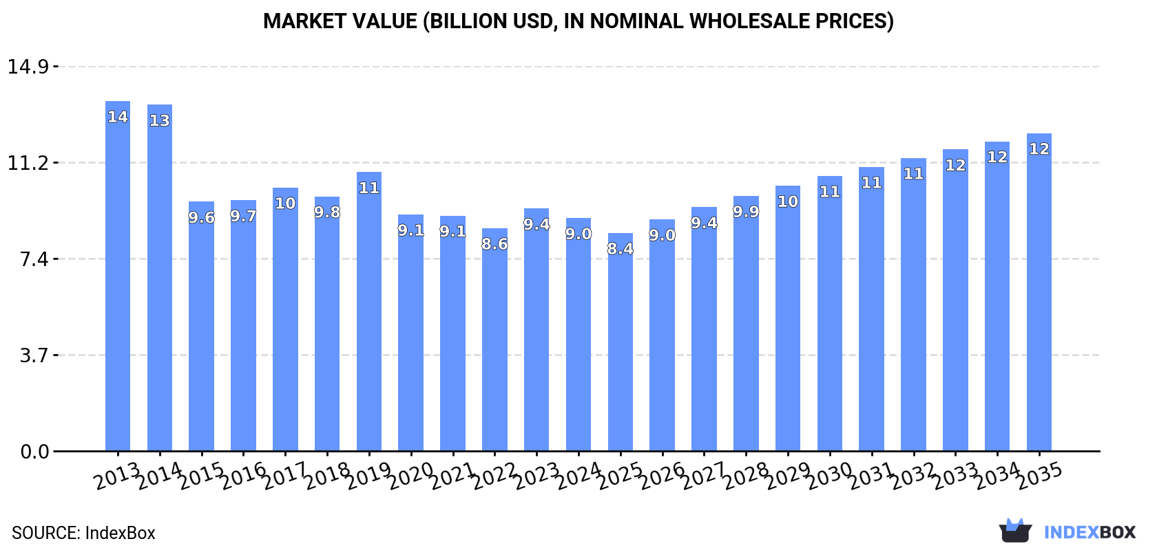 Market Value (billion USD, nominal wholesale prices)