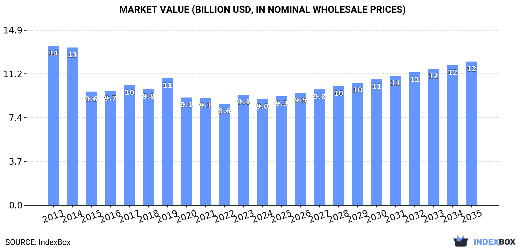 Market Value (billion USD, nominal wholesale prices)