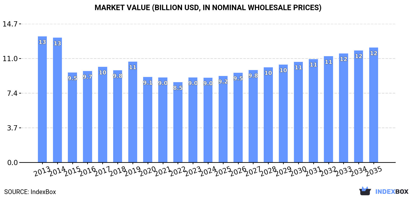 Market Value (billion USD, nominal wholesale prices)