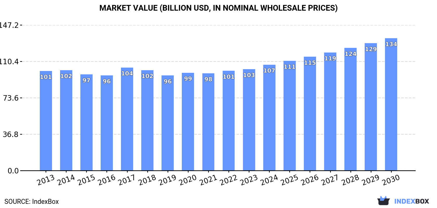 Market Value (billion USD, nominal wholesale prices)