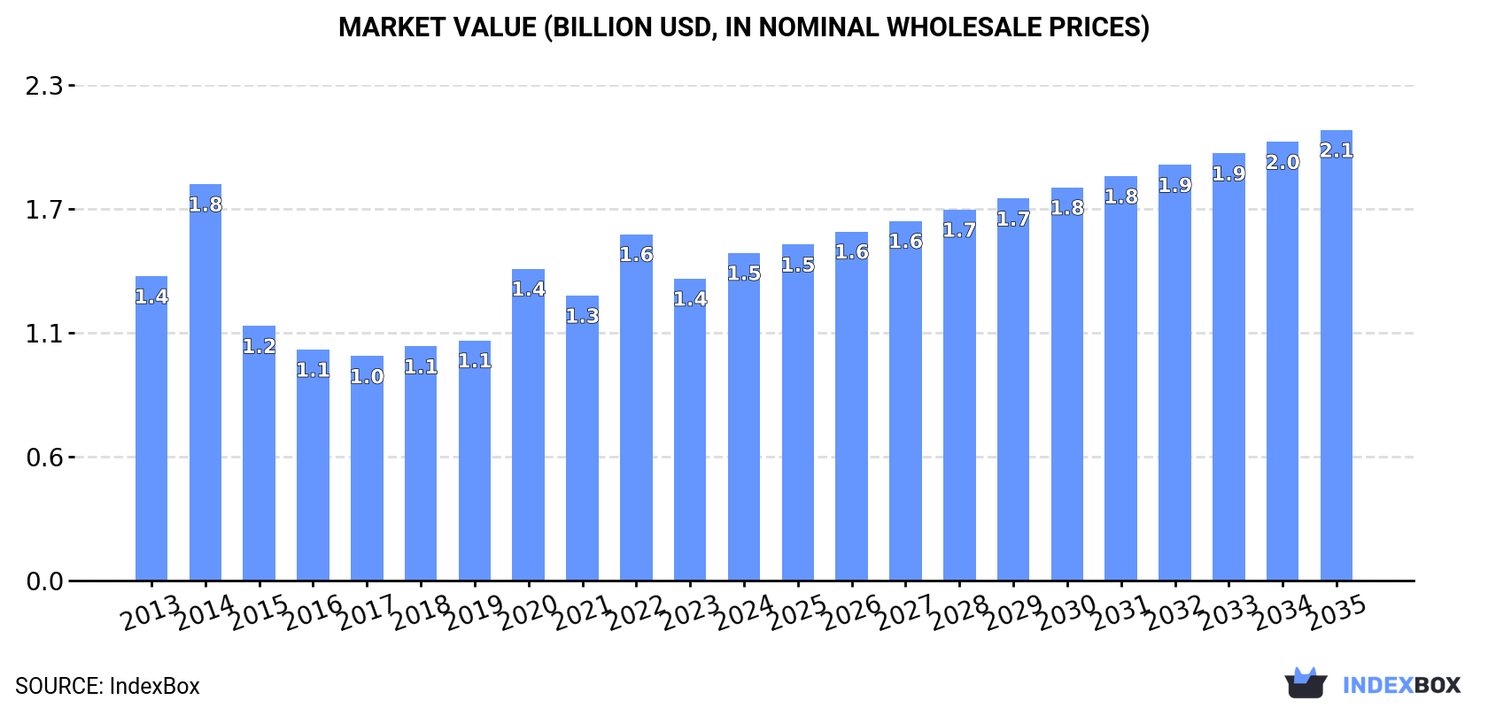 Market Value (billion USD, nominal wholesale prices)