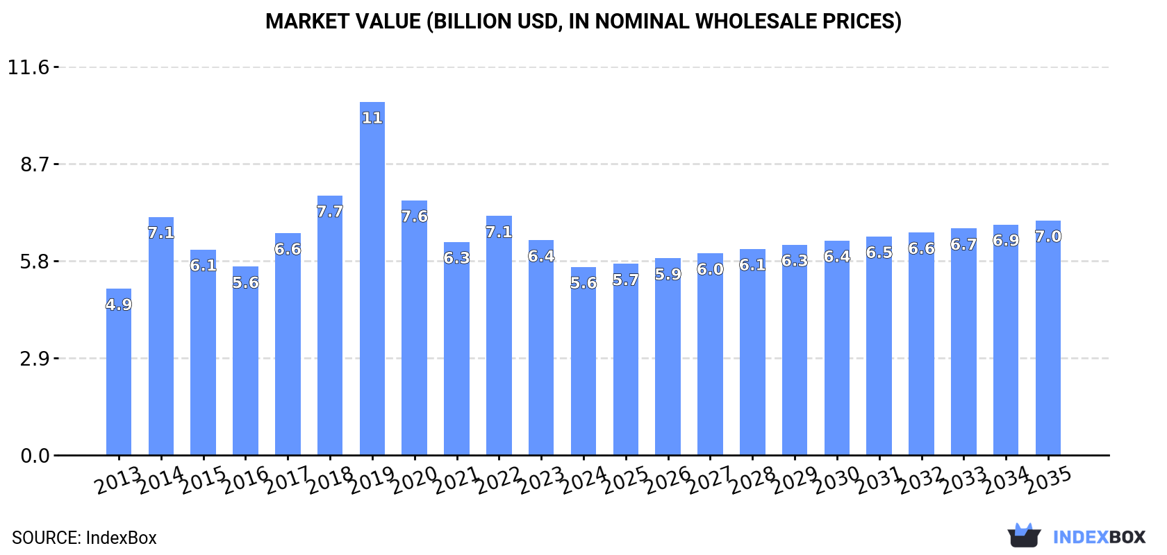 Market Value (billion USD, nominal wholesale prices)