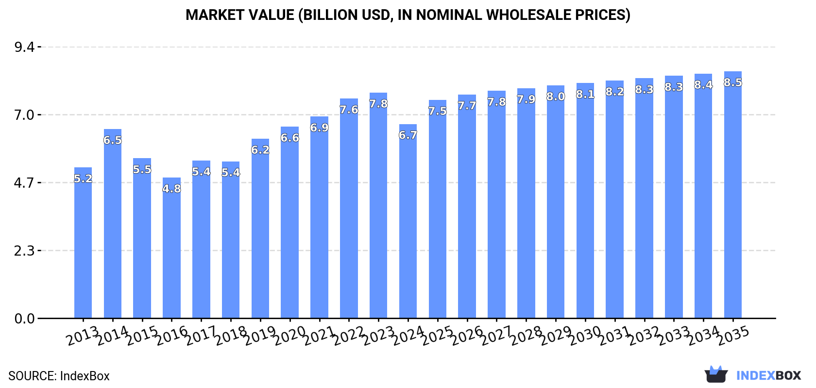 Market Value (billion USD, nominal wholesale prices)