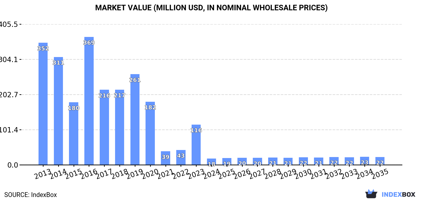 Market Value (million USD, nominal wholesale prices)