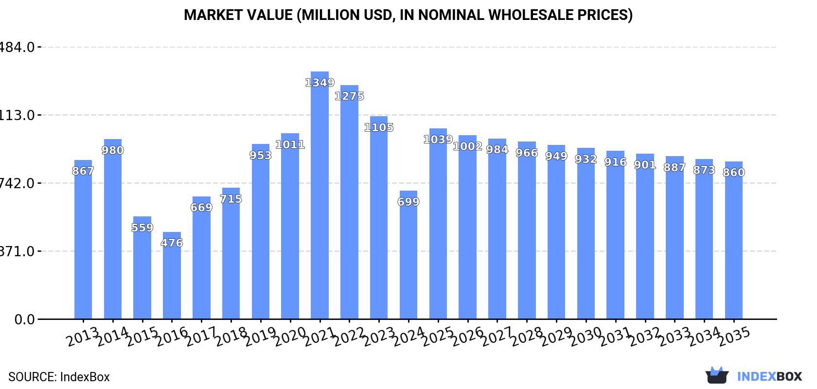 Market Value (million USD, nominal wholesale prices)