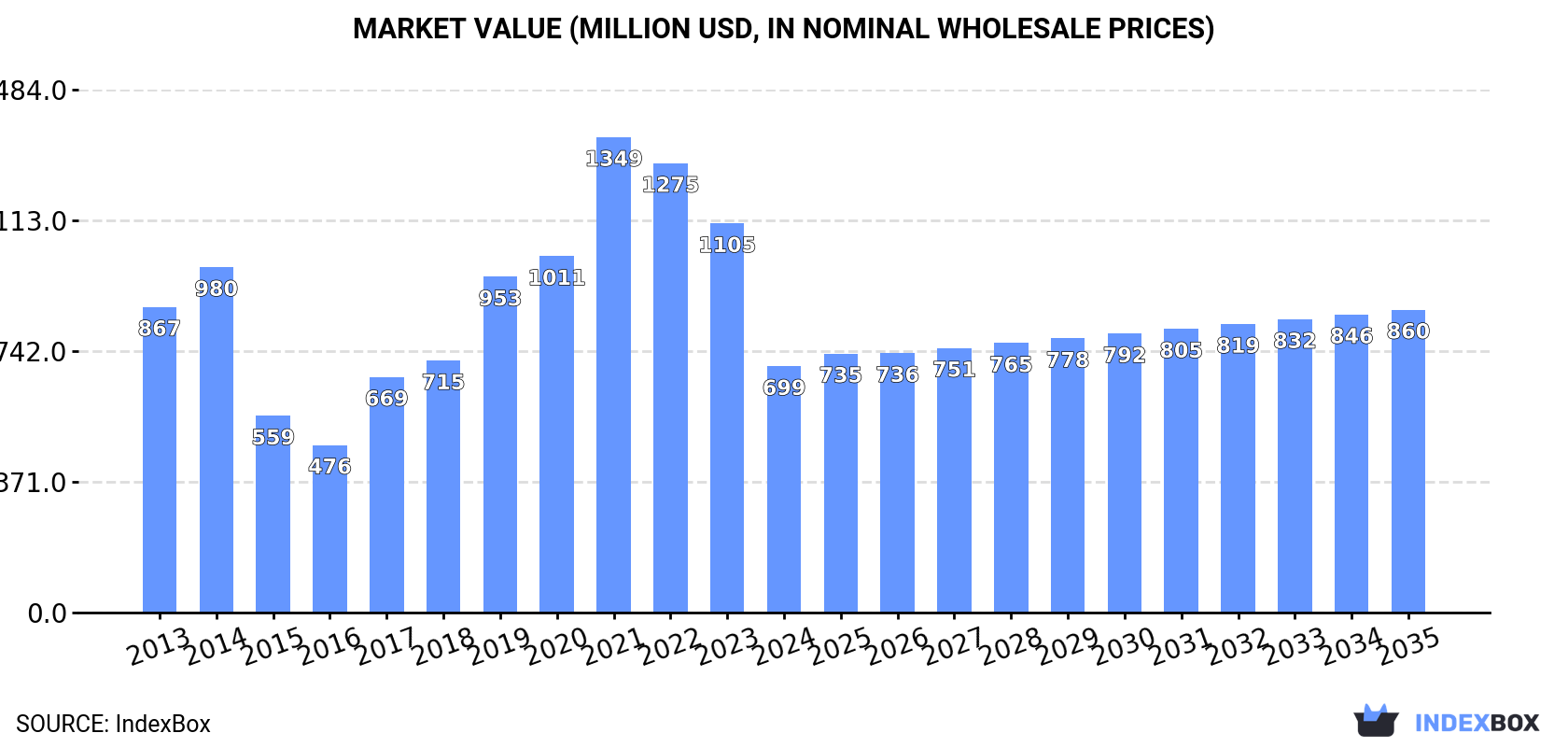 Market Value (million USD, nominal wholesale prices)
