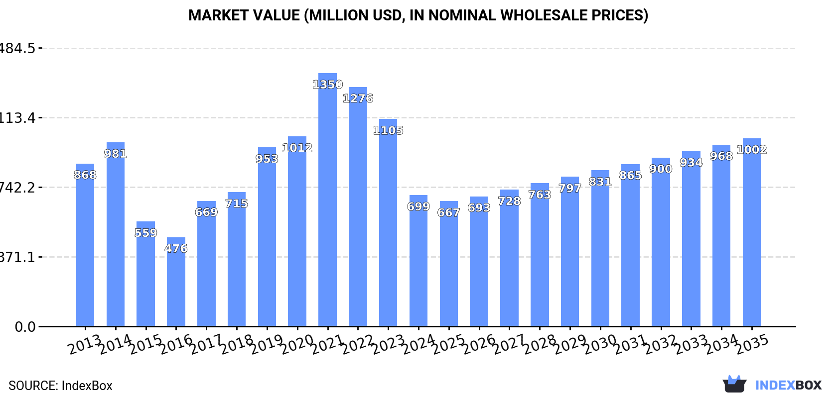 Market Value (million USD, nominal wholesale prices)