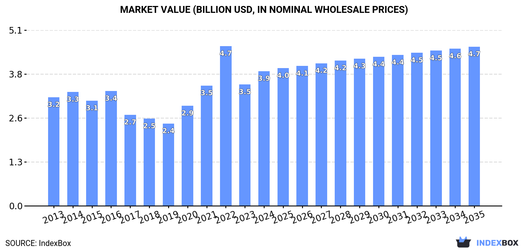 Market Value (billion USD, nominal wholesale prices)
