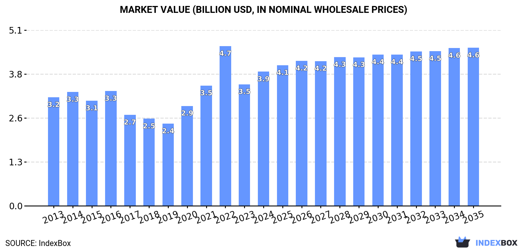 Market Value (billion USD, nominal wholesale prices)