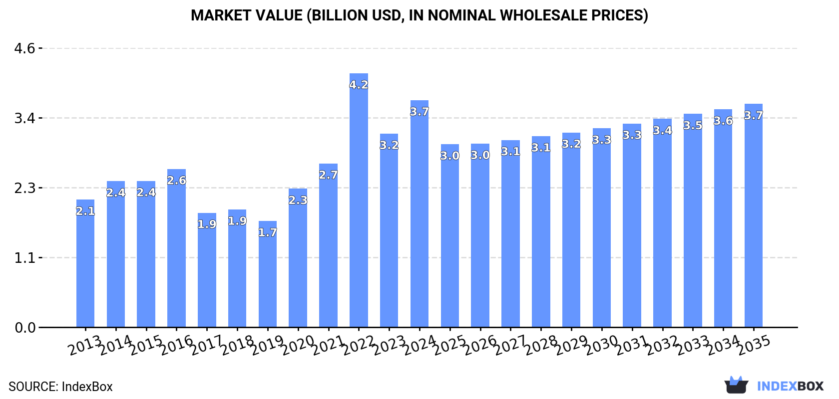 Market Value (billion USD, nominal wholesale prices)