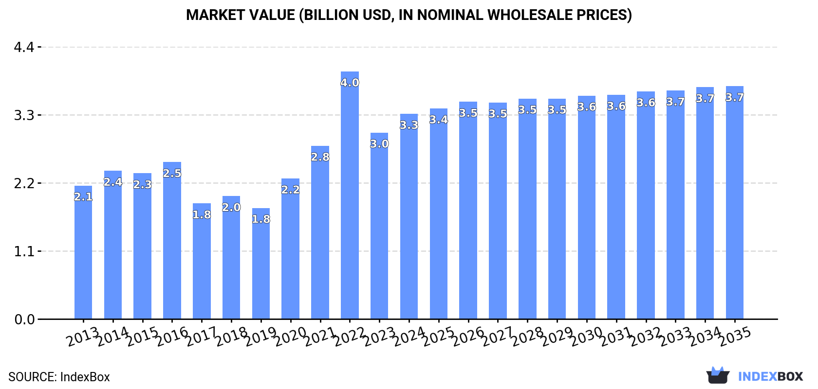 Market Value (billion USD, nominal wholesale prices)