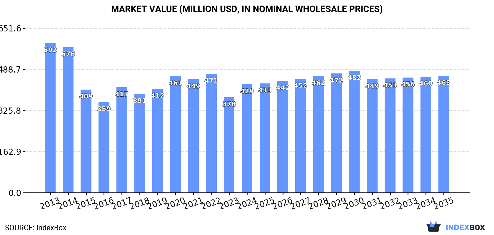 Market Value (million USD, nominal wholesale prices)
