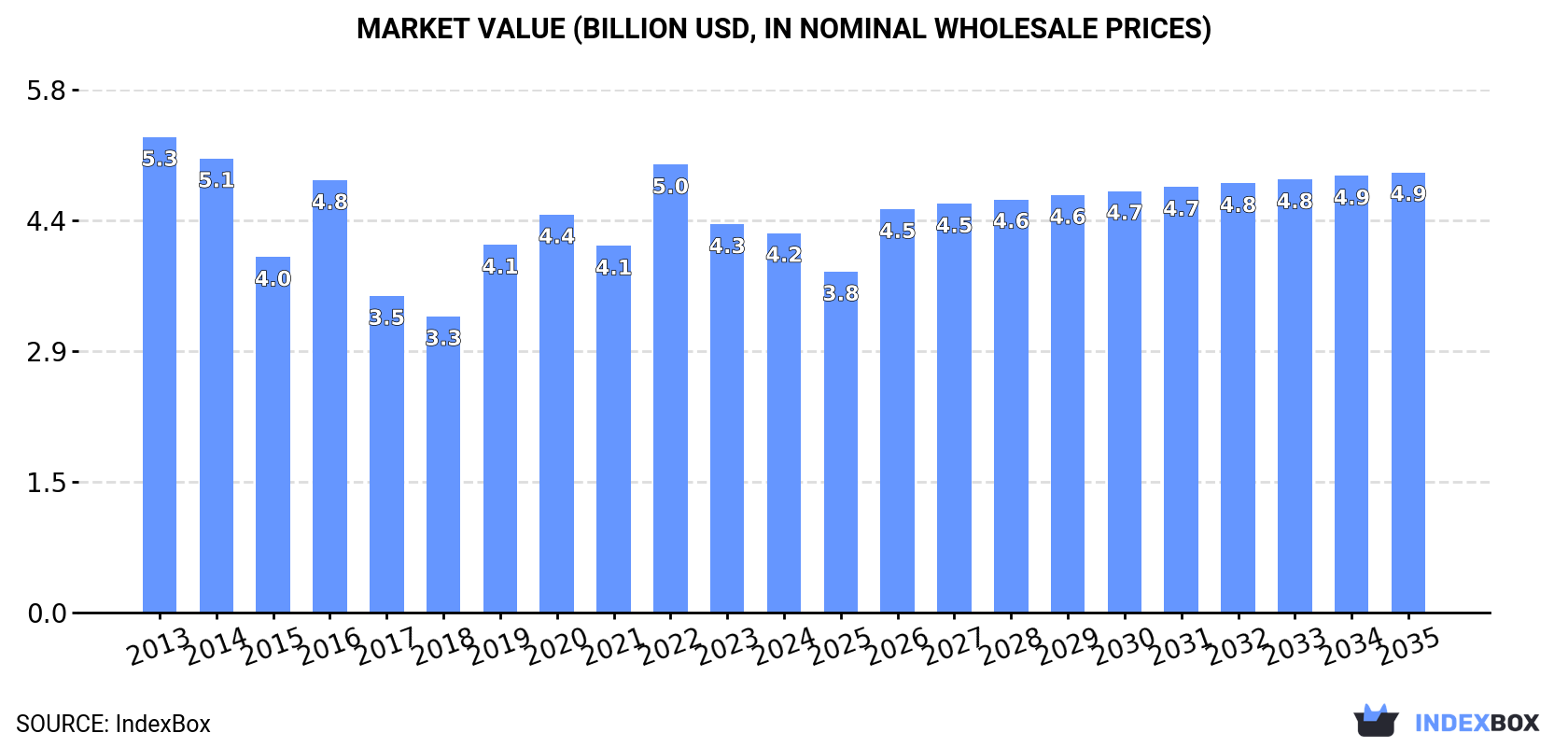 Market Value (billion USD, nominal wholesale prices)