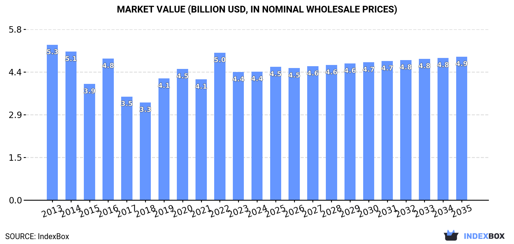 Market Value (billion USD, nominal wholesale prices)