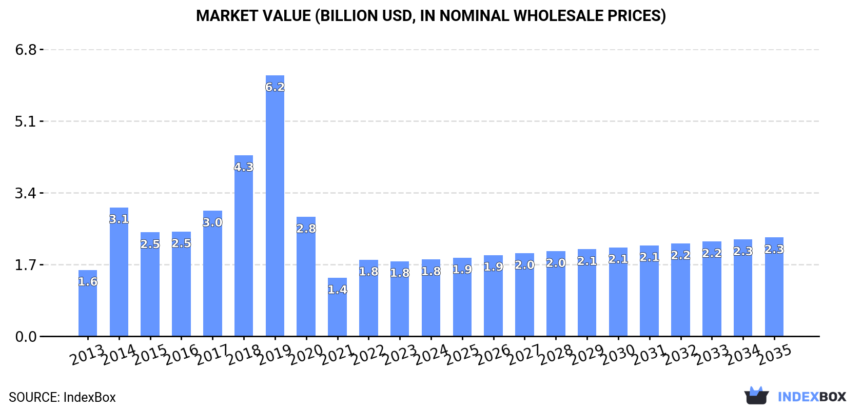 Market Value (billion USD, nominal wholesale prices)
