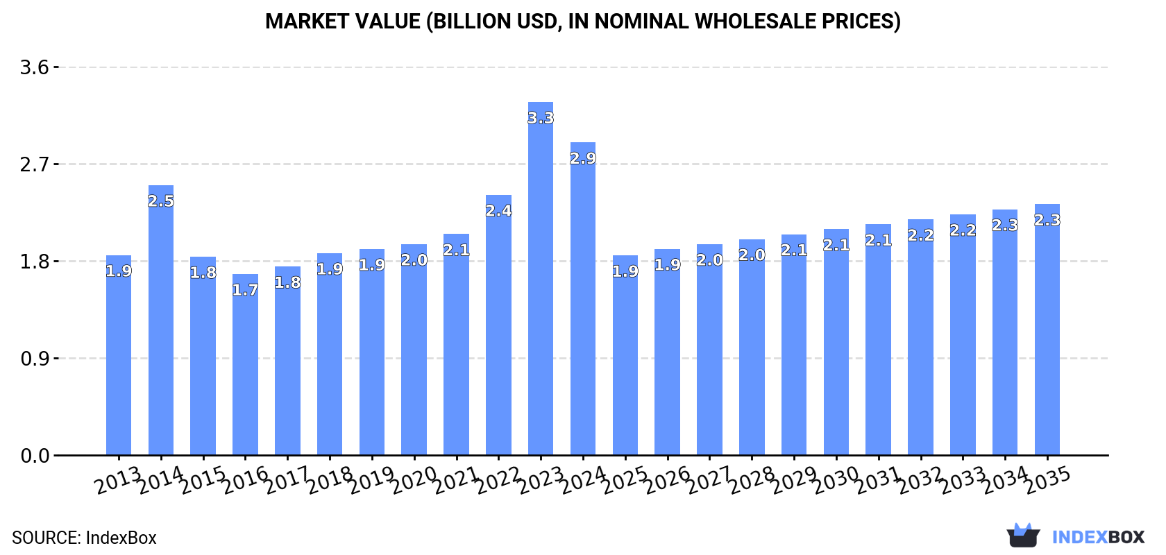 Market Value (billion USD, nominal wholesale prices)