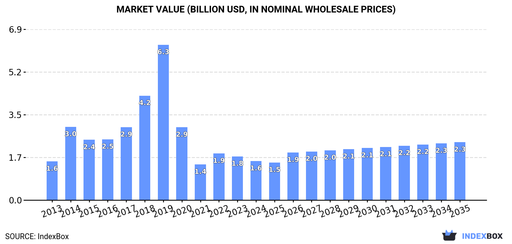 Market Value (billion USD, nominal wholesale prices)