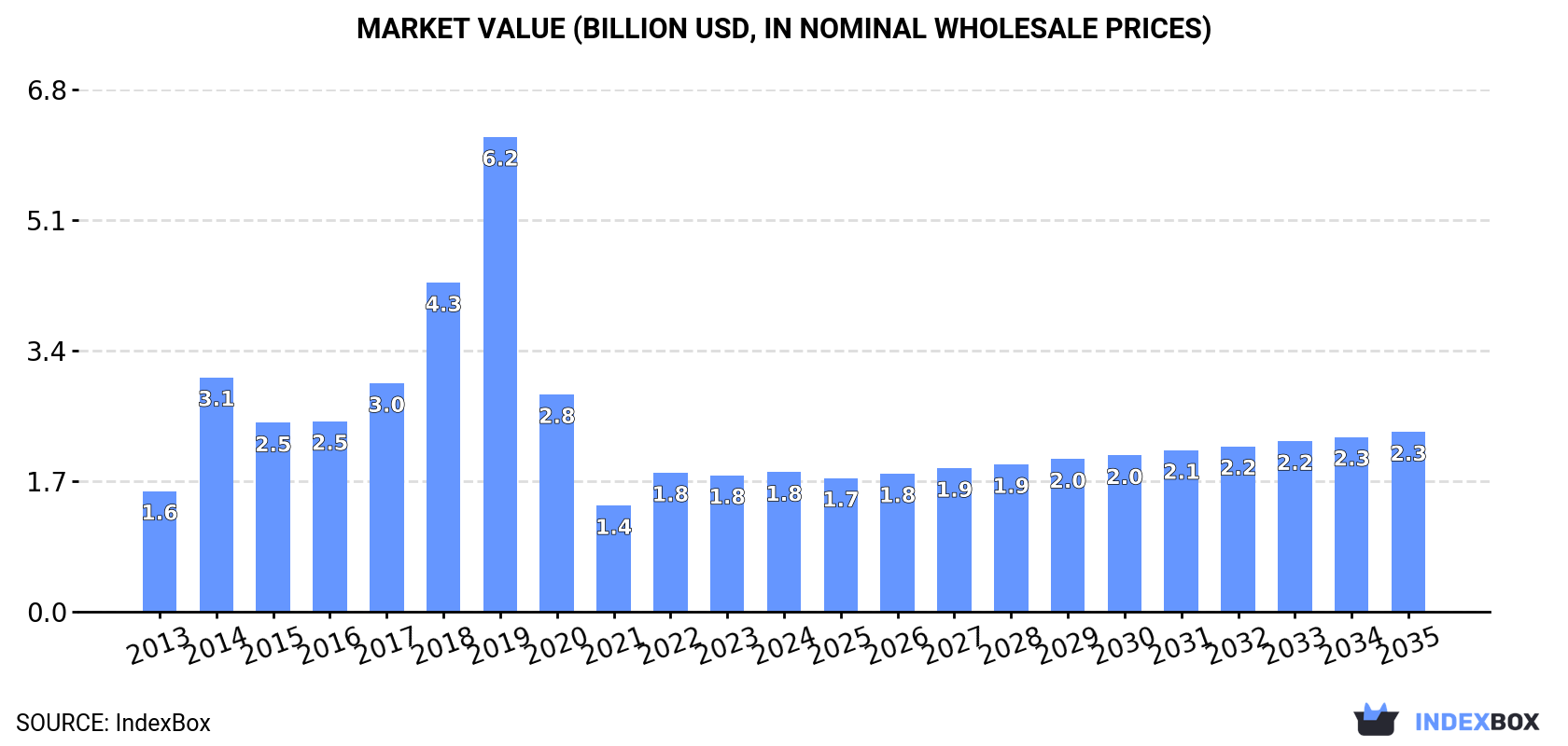 Market Value (billion USD, nominal wholesale prices)