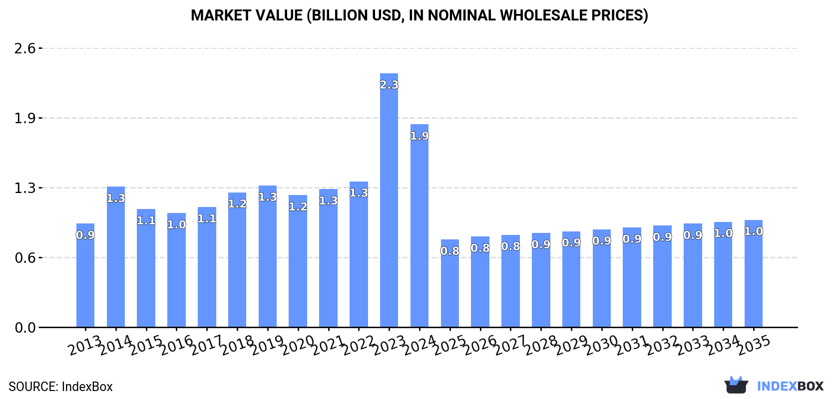 Market Value (billion USD, nominal wholesale prices)