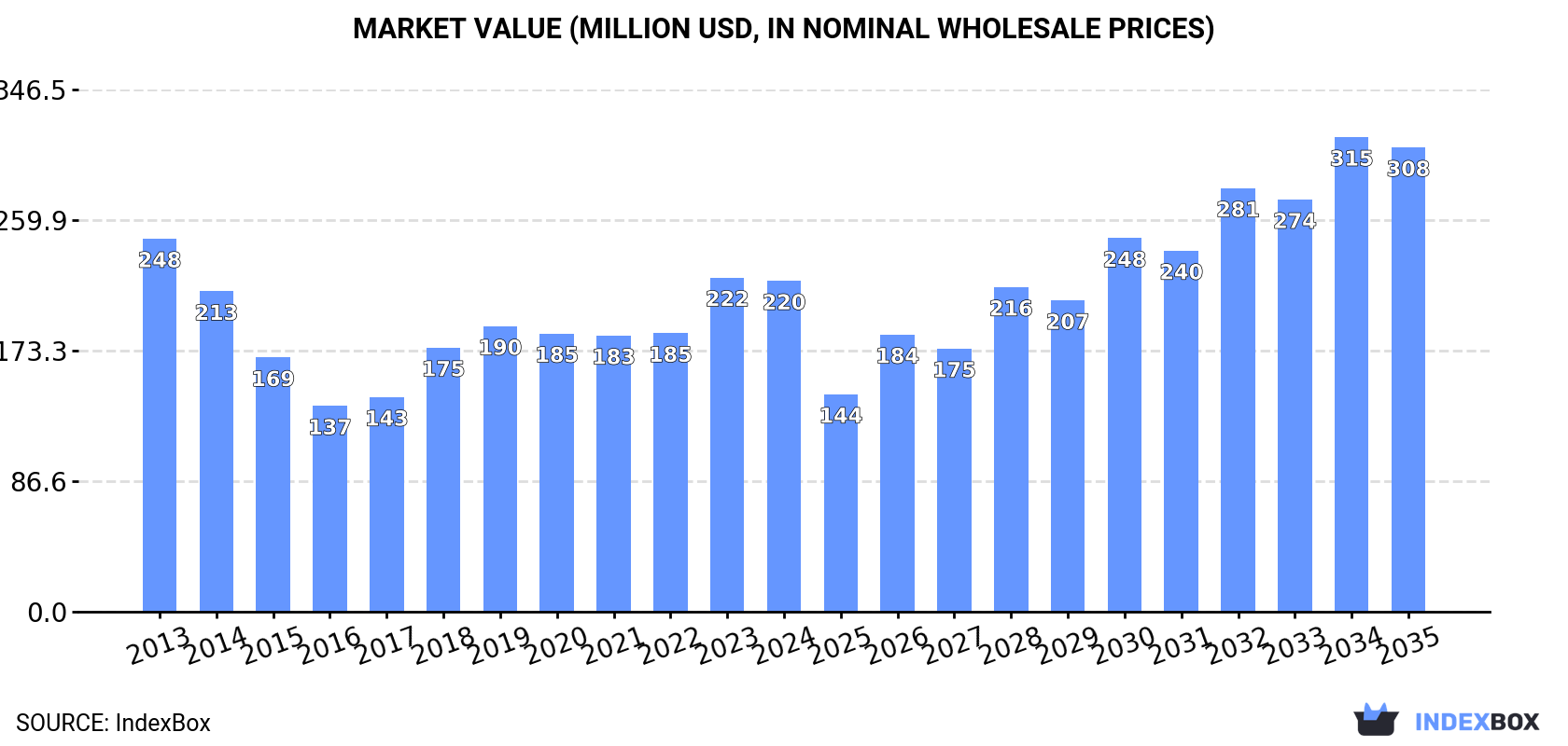 Market Value (million USD, nominal wholesale prices)