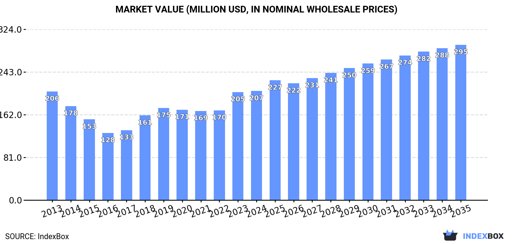 Market Value (million USD, nominal wholesale prices)